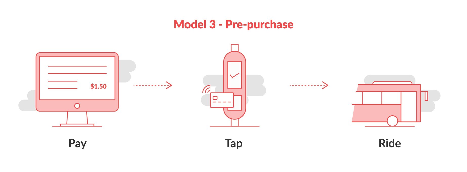 Implementing an Open Payments Contactless Ticketing System