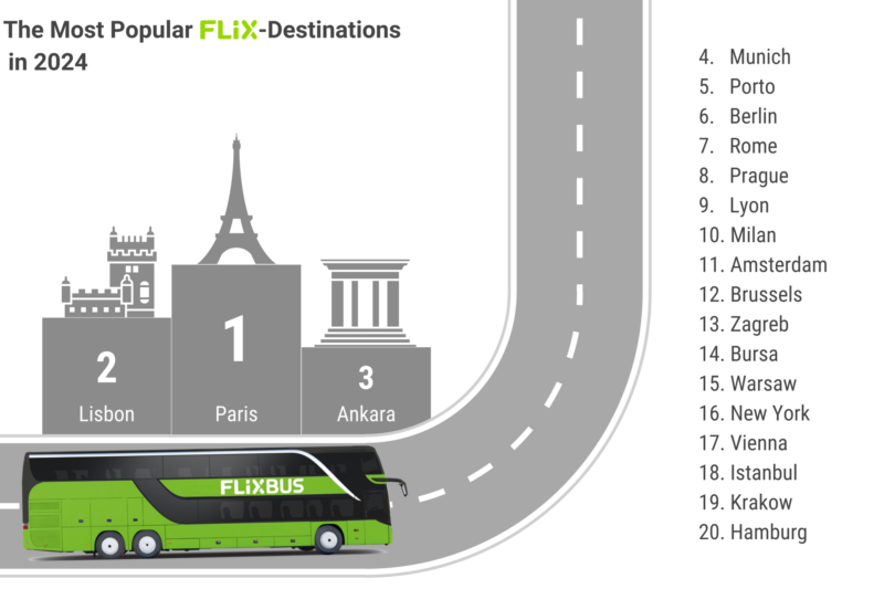FlixBus Reveals Most Popular Travel Destinations in 2024 | Bus-News