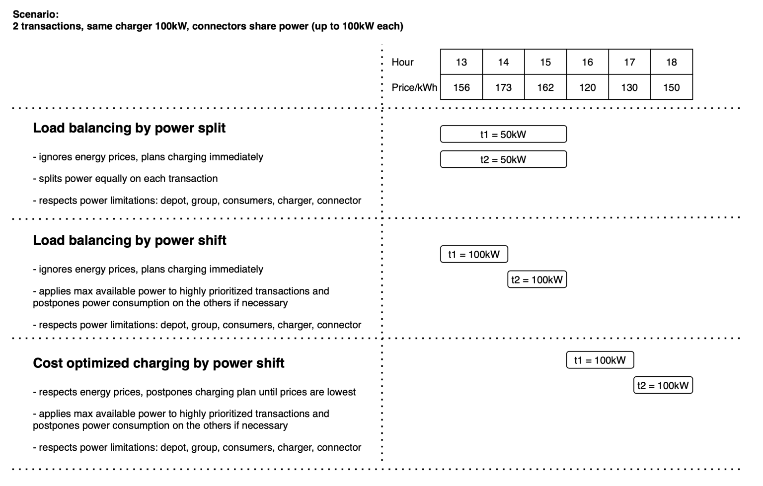 Mastering Load Balancing: The Key to Successful Electric Vehicle Fleet ...