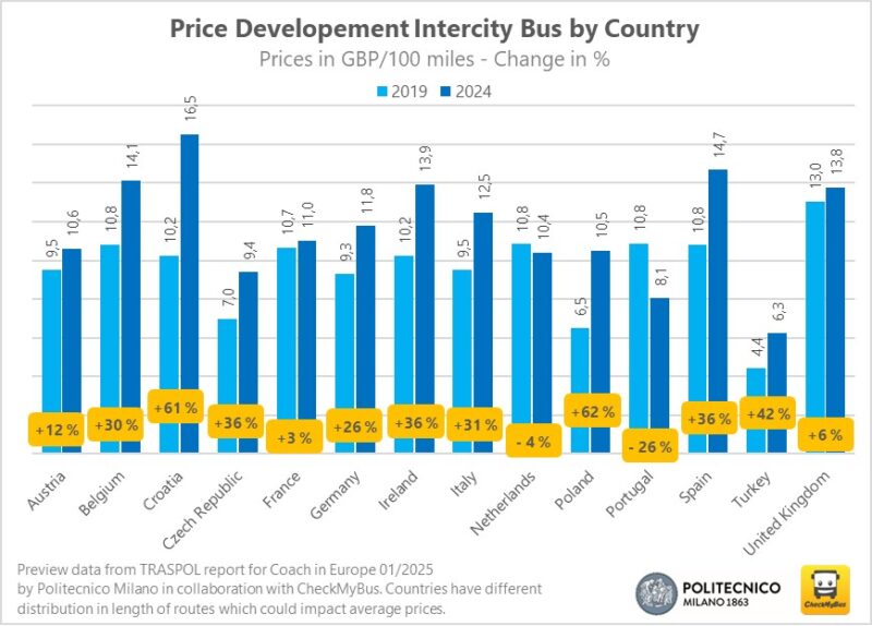 New Report Analyses Coach Fare Increases Across Europe | Bus-News